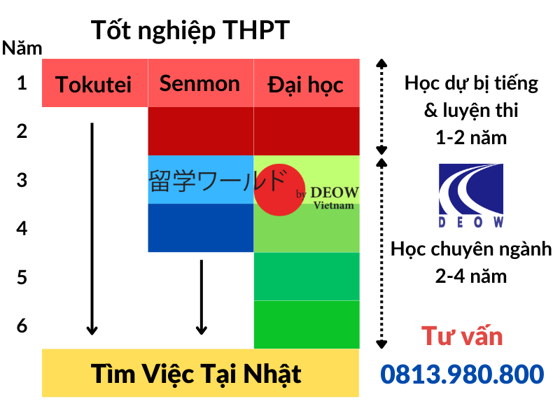 Du học Nhật Bản kỳ tháng 4 - Lộ trình cho người chưa biết tiếng Nhật ...